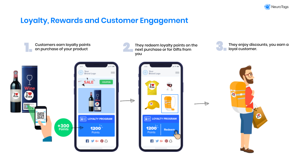 How NeuroTags loyalty engine drives high engagement