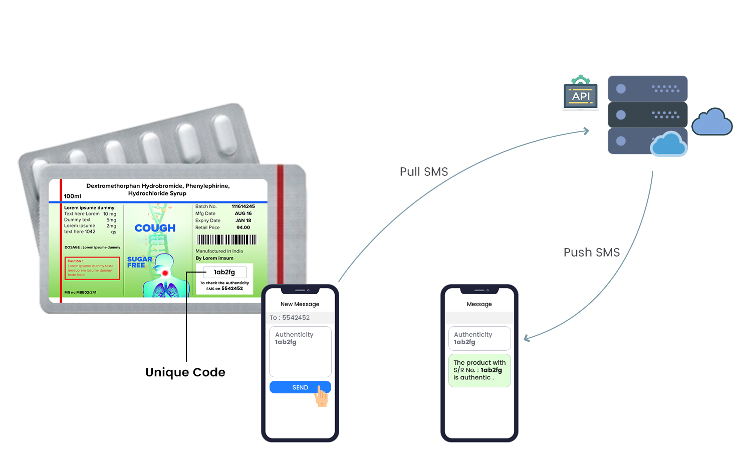 SMS Based Drug Authentication System by NeuroTags