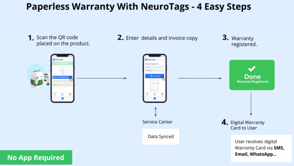3 Main Challenges of Warranty Management